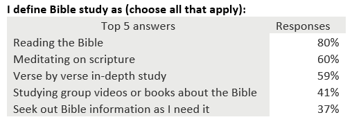 Bible Study Survey - Teleios, Inc.